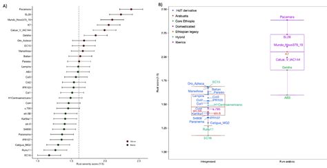 World Coffee Research Coffee Leaf Rust Knows No Borders—neither