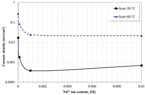 Corrosion Inhibition In Co2 Saturated Brine By Nd3 Ions