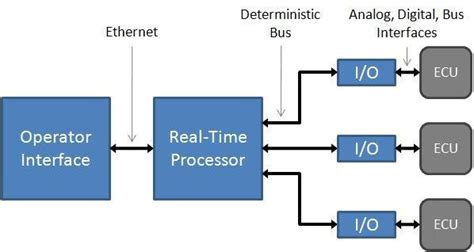 Simplified Wiring Architecturehardware In The Loop Hil Test System Download Scientific