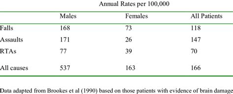 1 Gender Differences In Causes Of Traumatic Brain Injury Download Table