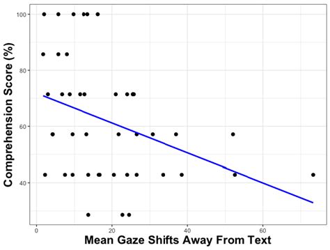 Scatterplot Of Negative Association Between Gaze Shifts Away From The