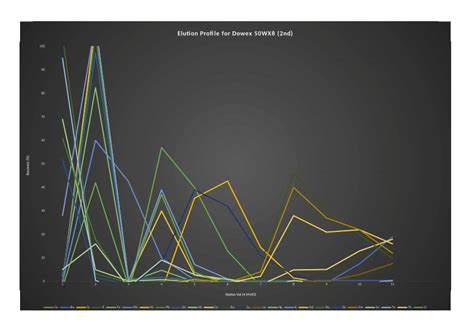 Pdf Elution Profile