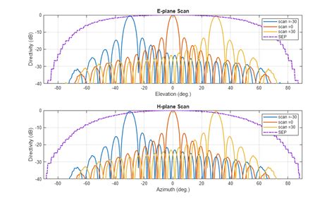 Phased Array Design And Analysis Matlab And Simulink