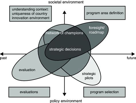 2 Core Elements Of Strategic Incrementalism In Policy Implementation Download Scientific