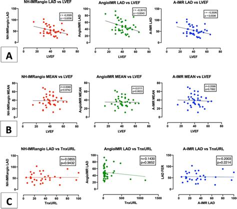Correlation Of Angiography Derived Imr In The Lad Territory With The