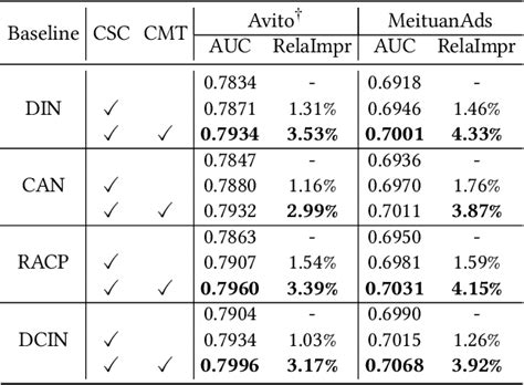 Context Aware Modeling Via Simulated Exposure Page For Ctr Prediction