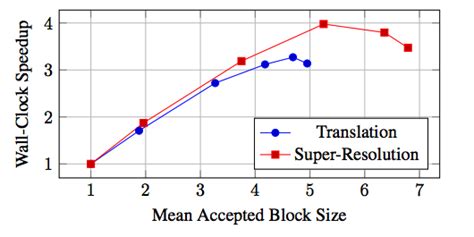 Blockwise Parallel Decoding For Deep Autoregressive Models · Issue 116