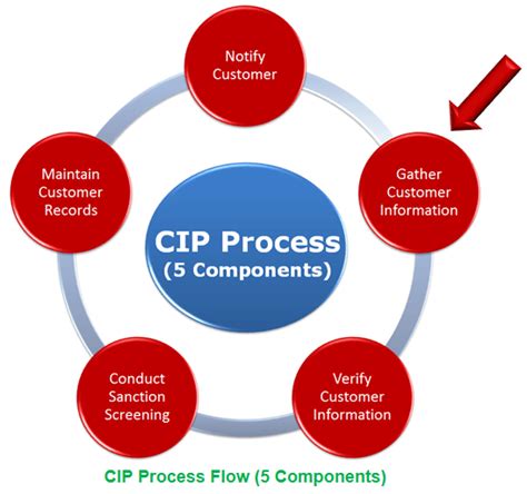 CIP Process Gather Customer Info Stage 1 AdvisoryHQ