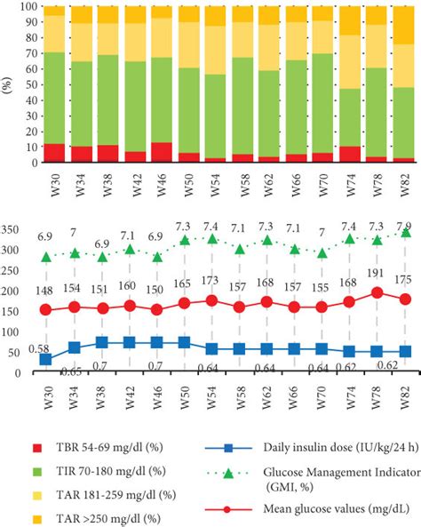 Of Ambulatory Glucose Profile Agp Reports Obtained From Flash Glucose