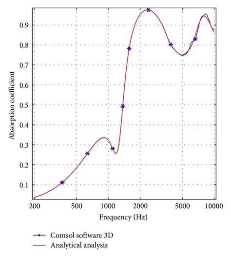 Absorption Coefficient Of Polyurethane Foam Download Scientific Diagram