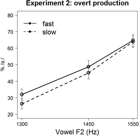Average Categorization Data In Percentage Of A Responses Of Download Scientific Diagram