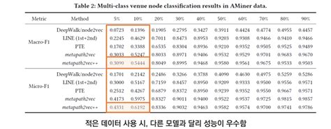 Graph Representation Learning Embedding