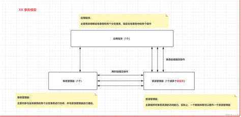深入理解分布式事务⑨ ＞mysql 事务的实现原理 之 mysql 中的xa 事务（基本原理、流程分析、事务语法、简单例子演示）详解