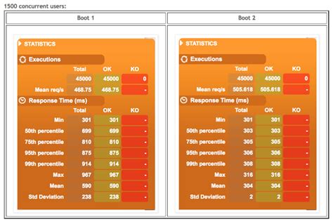Raw Performance Numbers Spring Boot Webflux Vs Spring Boot