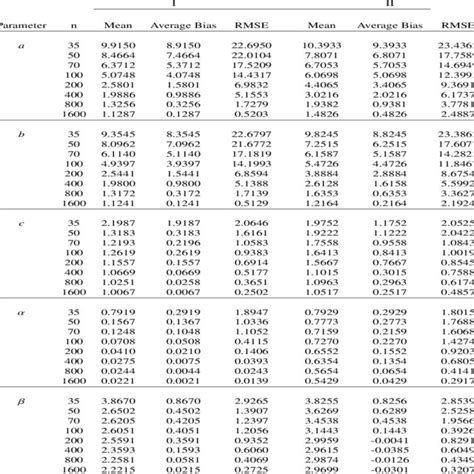 Pdf The Beta Log Logistic Weibull Distribution Model Properties And Application