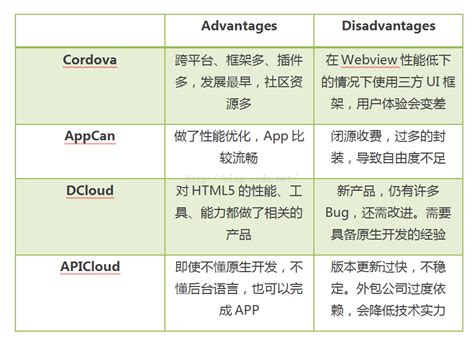 一移动app开发——native App 原生开发andweb App 网页开发andhybrid App 混合开发and网页打包成app四方式