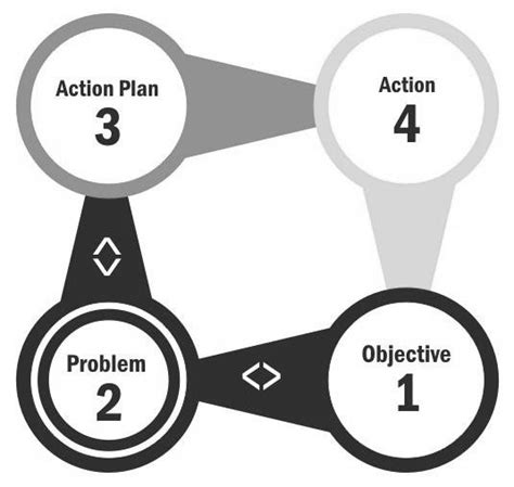 The Four Step Problem Solving Method Sousa Et Al P