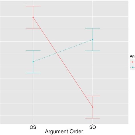 Interaction Of Argument Order And Animacy Order For Reaction Times Download Scientific Diagram