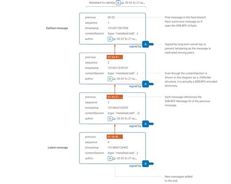 Scuttlebutt Protocol Guide Scuttlebutt Protocol Guide