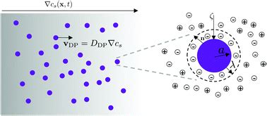 Diffusiophoresis From Dilute To Concentrated Electrolytes Soft Matter RSC Publishing