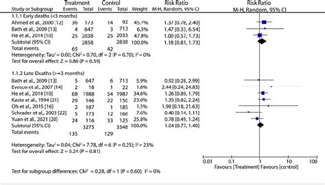 Figure 4 From Antihypertensive Interventions In Acute Ischemic Stroke