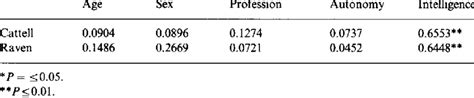 Correlation Of The Sociodemographic Data With Post Test Gains Download Scientific Diagram