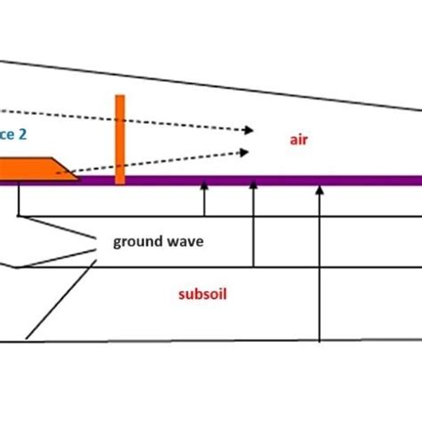 Diagram Of Propagation Of Noise And Vibrations In A Residential