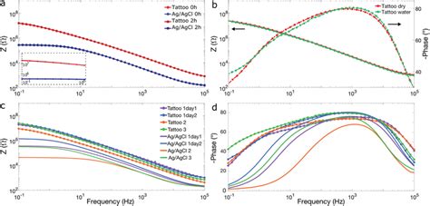 Impedance Variation Over Time And Over Subjects A Impedance Modulus Download Scientific