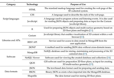 Table 1 From Prototype Of The 3d Cadastral System Based On A Nosql Database And A Javascript