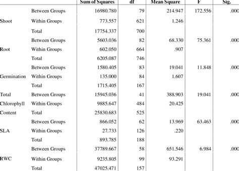 the data were made with tukey test using one way analysis of variance