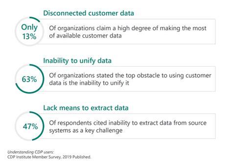 Revamp Your Customer Experience With Dynamics 365 Customer Insights And
