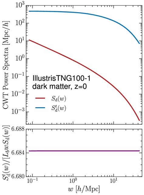 Figure C1 The Relationship Between Our Wavelet Power Spectrum And The