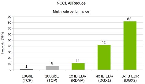 scaling deep learning training with nccl nvidia technical blog