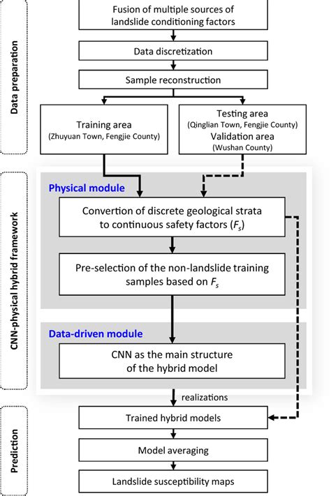Hybrid Data Driven And Physical Framework For Landslide Susceptibility