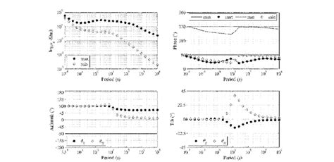 C The Characteristic States Of The Impedance Tensor Observed At Site X Download Scientific