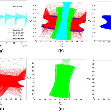 Multi Transient Behavior Of The 3d Discrete System With Ic 04 03