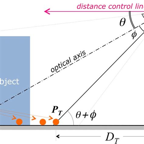 Efficient Estimation Of The Angle α From The Position Of The Trajectory