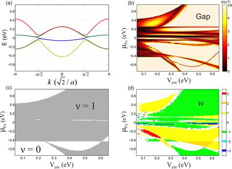 Figure 1 From Topological Superconductivity In Ferromagnetic Metal