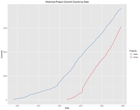Kafka Vs Pulsar A Quick Metrics Review Tecosystems