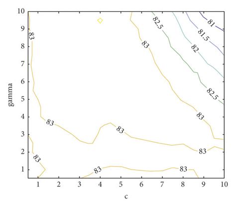 using the grid search method to find the best pair of c γ values