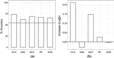 Predictive Performance Of The Meta Classifiers In The Meta And Base