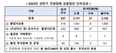 유사수신·불법피라미드 등 올 상반기 2151명 검거 한국 마케팅신문사