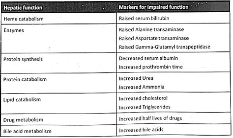 Organ Function Tests Medical Science Optional Notes For Upsc Pdf Download