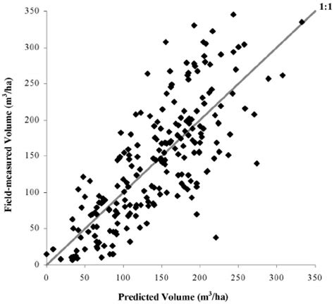 Two Class Volume Model 0 091 Ha Object Field Measured Versus