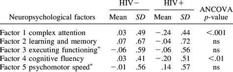 Analysis Of Covariance Of Cognitive Factors With Age And Education Download Scientific Diagram