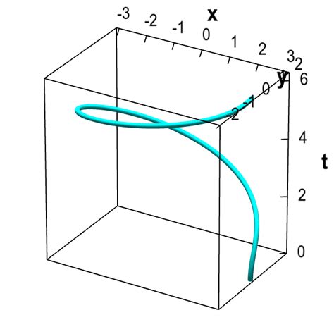 An Introduction To Parametrized Curves Math Insight