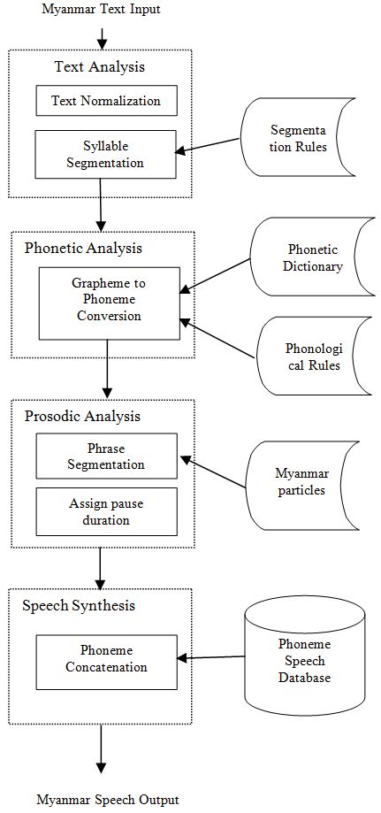 Myanmar Text To Speech System Design Download Scientific Diagram