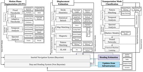 motion cycle segmentation displacement estimation and transportation