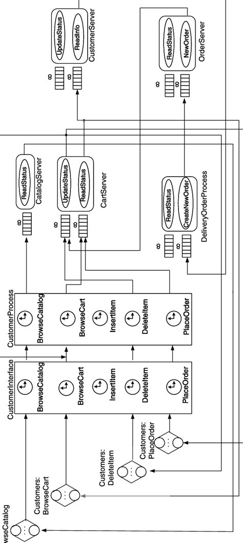 9 Queueing Network Model Download Scientific Diagram