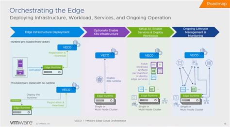 vmware edge compute stackとは？｜技術ブログ｜cands engineer voice
